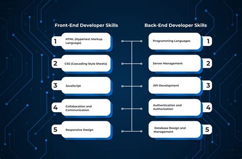 Front End Vs Back End Development Whats The Difference