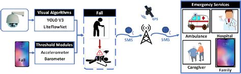 Figure 1 From Hybrid Real Time Fall Detection System Based On Deep Learning And Multi Sensor