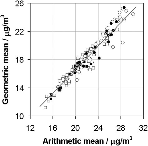 The Relationship Between Arithmetic Means And Geometric Means Produced