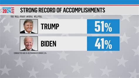 Trump Polls Today 2024 Real Clear Politics Trish Henrieta