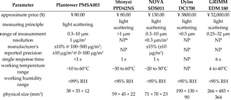 Properties Of The Pm Sensors And Monitors Used In The Research Np Not