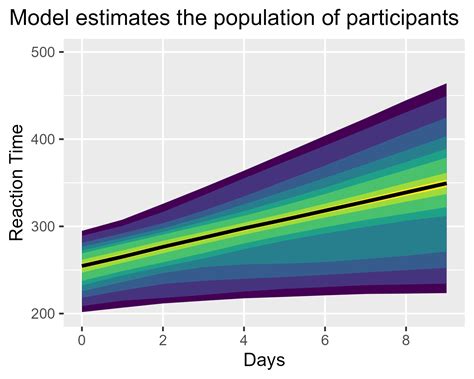 Another Mixed Effects Model Visualization Higher Order Functions
