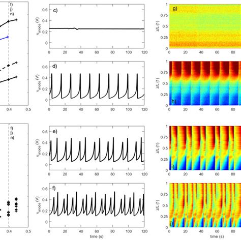 Experimental Results For The Low Flow Case A Polarization Curve For