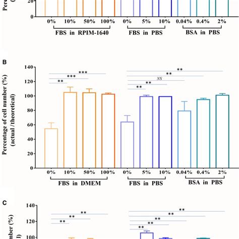 Effects Of The Additions Of Fbsbsa In Collecting Buffer On Cell