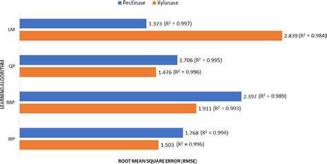 comparison of different learning algorithms incremental download