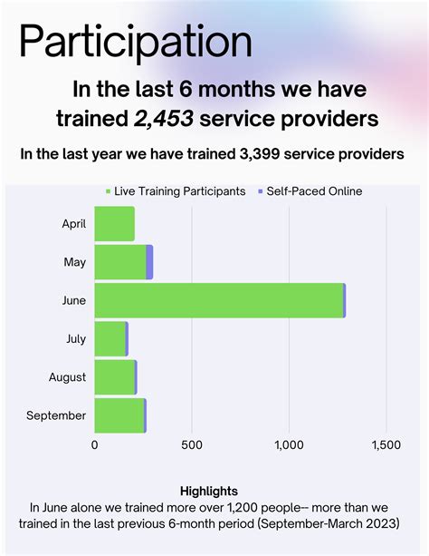 Performance Progress Report National LGBTQ Institute On IPV