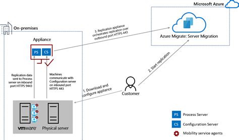 【マルチクラウド】azure Migrate をプライベートネットワークで使用する全体像をまとめてみた【クラウド移行】｜デロイト トーマツ