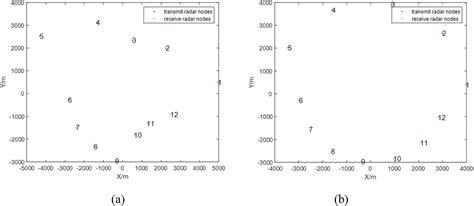 An Antenna Subset Selection Algorithm In Distributed Mimo Radar For Target Localization Via
