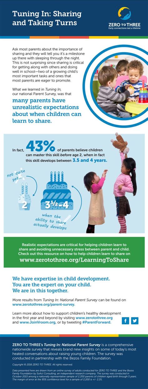 The Expectation Gap Zero To Three