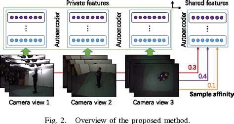 Figure 2 From Deeply Learned View Invariant Features For Cross View