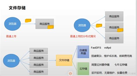对象存储 Oss（阿里云）wx640434664c4f9的技术博客51cto博客