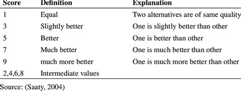 The Fundamental Scale Of Absolute Number Modified After Saaty Tl
