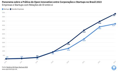 Ranking 100 Open Startups