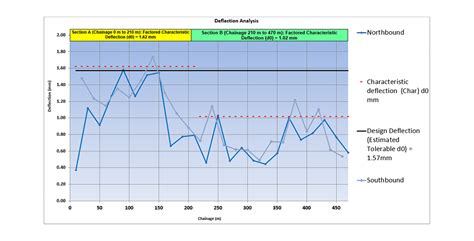 Assessment Of Falling Weight Deflection Fwd Data Site Geo