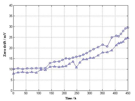 Zero Drift Trend Of Electronic Component Sample Download Scientific
