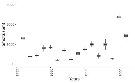State Space Modeling Of A Salmon Life Cycle Model • Hbm4ecology