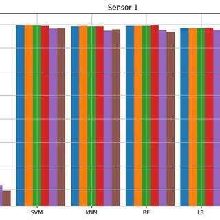 Validation Of Sensor Model Multiple Channels Download Scientific Diagram