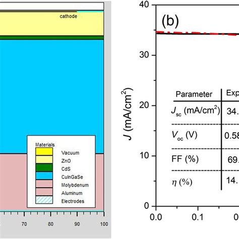 A Baseline Structure Used For Simulation Of The Conventional Cigs