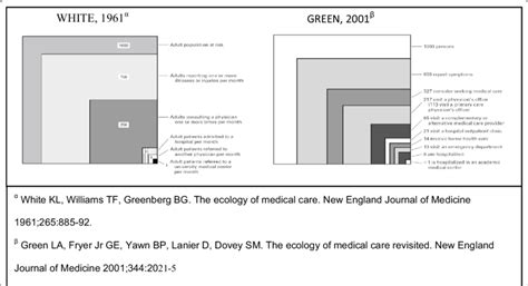 The Ecology Of Medical Care Models From The Past Presenting The Download Scientific Diagram