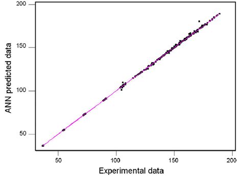 correlation between the predicted values of the neural network model