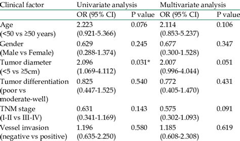 Binary Logistic Regression Analysis Of Associated Factors For Slfn11