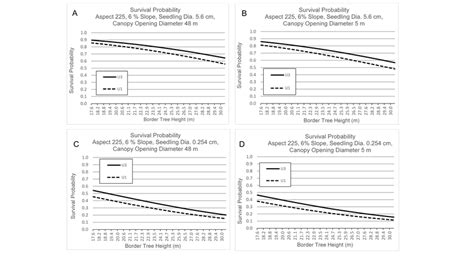The Relationship Between Canopy Border Tree Height Survival