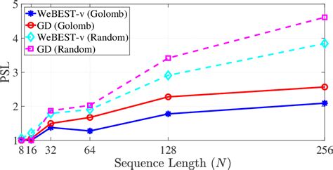 Figure 8 From Generalized Waveform Design For Sidelobe Reduction In Mimo Radar Systems