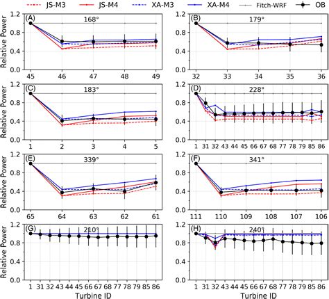 Comparison Of Individual Versus Ensemble Wind Farm Parameterizations Inclusive Of Sub‐grid Wakes