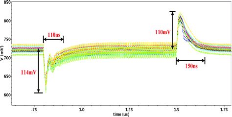Transient Response Of Load Current Step From 10 To 100 Ma Monte Carlo Download Scientific