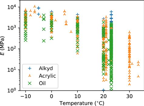Plot Showing The Elastic Modulus Mpa Vs Temperature Download