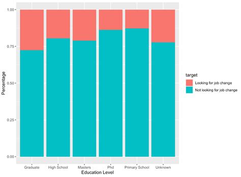 Solved How Can I Show Percentage Text On A Stacked Bar Chart Chegg