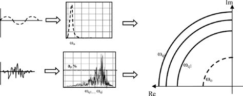 Representation Of Frequencies Of Two Types Of Loading Sinusoidal And