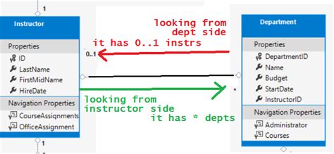 C Is The Relationship Between The Department Entity And The