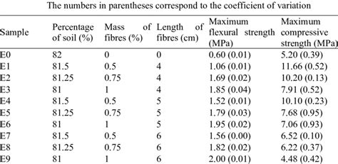 Effect Of The Reinforcement On The Compressive Strength And The Download Scientific Diagram