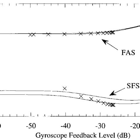 Measured Mean Wavelength At The Fas And Sfs Output Ports Versus Pump