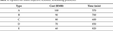 Table 1 From A Hybrid Multi Objective Bat Algorithm For Solving Cloud