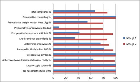Adherence To Eras® Preoperative And Perioperative Protocol Items