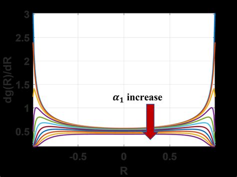 ∂g ∂r for l 1 w 1 1 and α 1 {0 0 1 0 2 1} download