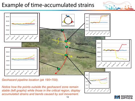 Oil Pipiline Stress Monitoring Ppt