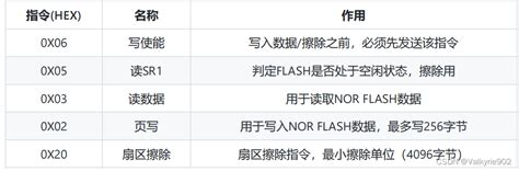 Spi 和w25q128(使用spi通讯读写w25q128模块) Csdn博客 Spi 和w25q128(使用spi通讯读写w25q128模块) Csdn博客