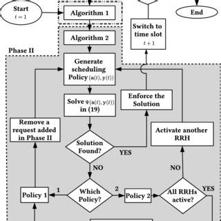 Block Diagram Of The Proposed Greedy Algorithm When Download Scientific Diagram