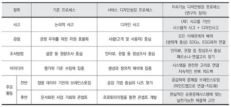 12화 지속가능 디자인씽킹 프로세스