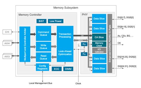Ddrlpddr Phy And Controller Cadence