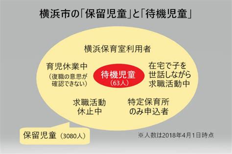 2013年に待機児童ゼロ、横浜市が公表する「保留児童」とは？ 「待機児童」との違いは？ オトナンサー 3オトナンサー