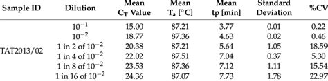 Intra Assay Repeatability Of The EHDV RT LAMP For Primer Set S9 E