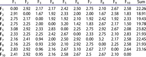 Value Of The Original Average Matrix X Download Scientific Diagram
