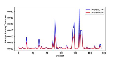 average running time per data set for the prunedmsm and pruneddtw