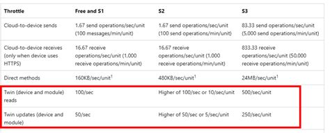 Azure Iot Hub Number Of Messages Used By Devices Microsoft Qanda