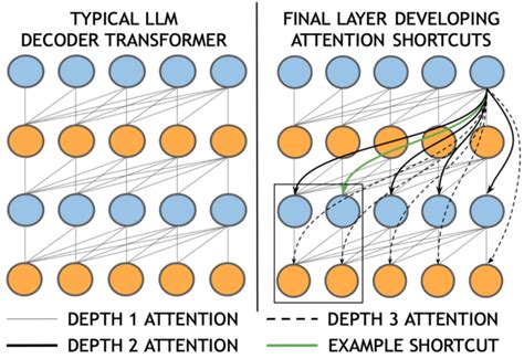 Adaptive Large Language Models By Layerwise Attention Shortcuts