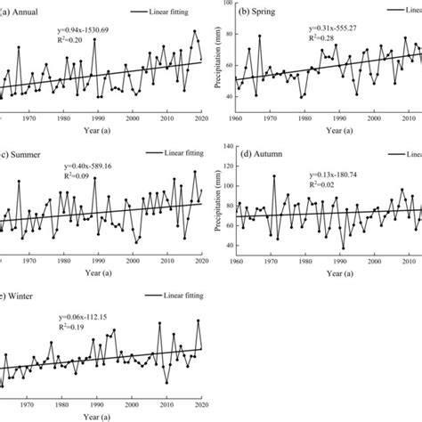 Variation Trends Of Annual And Seasonal Average Precipitation In